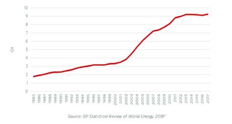 Fuente Bp Statistical Review Of World Energy 2018 Download