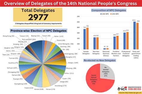 Overview Of Delegates Of Th National People S Congress