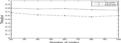 Throughput Versus Network Size Speed Of Nodes 24 Ms Download