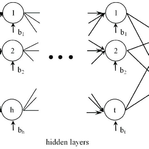 Multilayer Feed Forward Nn Structure Download Scientific Diagram