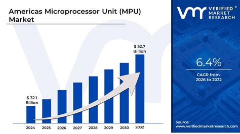 Americas Microprocessor Unit Mpu Market Size And Forecast