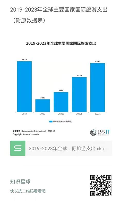 2019 2023年全球主要国家国际旅游支出（附原数据表） 互联网数据资讯网 199it 中文互联网数据研究资讯中心 199it