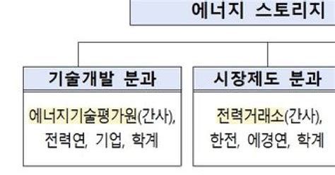 재생에너지 변동성 보완책 마련ess산업발전 협의회 개최