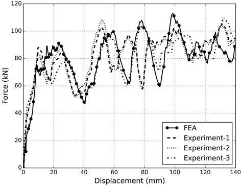 comparison of the experimental data with finite element analysis[25
