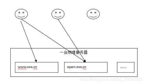 65分布式电商项目 Nginx配置虚拟主机概述 阿里云开发者社区 65分布式电商项目 Nginx配置虚拟主机概述 阿里云开发者社区