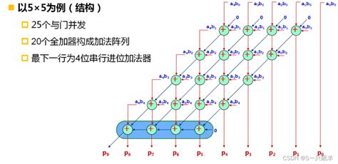 计算机组成原理 第三章 运算方法与运算器进位输出和低位进位 Csdn博客