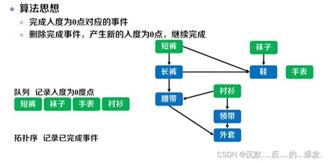 拓扑排序~~~~ Csdn博客
