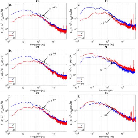 Power Spectrum Density For Streamwise Velocity Fluctuation And Vertical