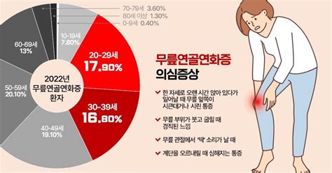 젊다고 방심하면 고생 무릎연골연화증 관리와 예방 중요