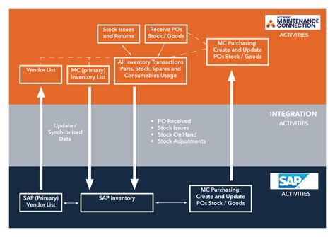 Sap Finance And Maintenance Integration Mcglobal Solution