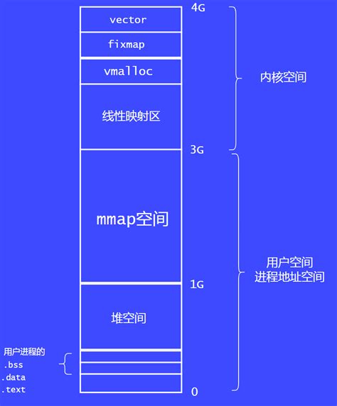 【内存管理】内存布局 32位内存布局 csdn博客