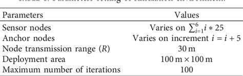 Table 1 From Salp Swarm Algorithm For Node Localization In Wireless