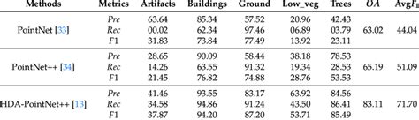 Comparison Of Classification Results Using The Lasdu Dataset No