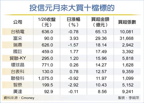 投信元月狂買 藏紅包行情密碼 財經要聞 工商時報