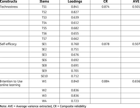 Loadings Composite Reliability And Average Variance Extracted