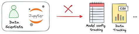 How To Immensely Optimize Your Machine Learning Development And