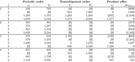 Optimized Parameter Values For Example 1 Values That Prevent Ordering