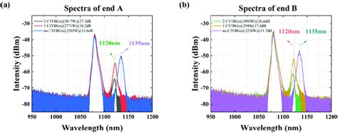 Comparison Of Output Spectra With Different Numbers Of CTFBG Under The Download Scientific