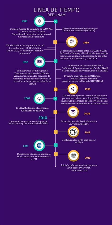 Línea Temporal Animada Genially