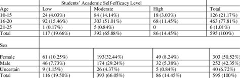 Students Academic Self Efficacy Level Based On Sex And Age Download