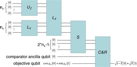 the quantum circuit framework the quantum circuit first uses operator