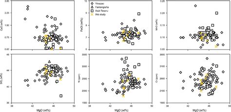 Variation Diagrams Of Mgo Wt Versus Selected Major Oxide Wt And