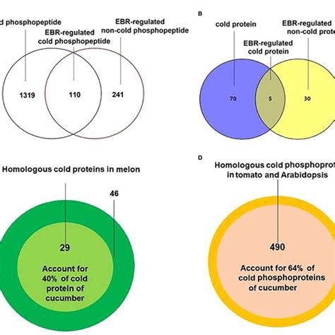 Extraction And Alignment Of Differential Proteins And Differentially