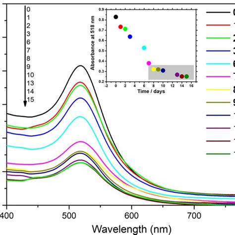 Electronic Absorption Spectra Of The 4 Nitrophenol Solution While The