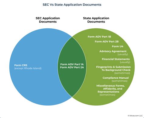 Sec Vs State Registration And Notice Filing Logistics Beach Street