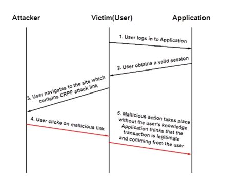 Csrf For Banking Apps Final Updated Cyber Security Blog