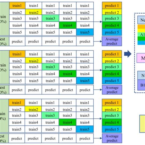 The Framework Of Stacking Ensemble Learning Model Download