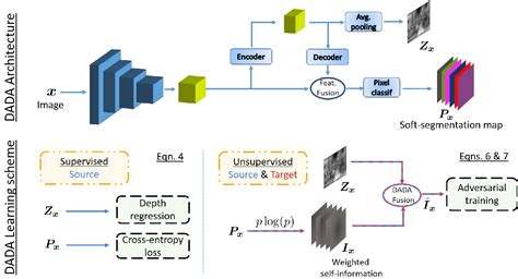 figure 2 from dada depth aware domain adaptation in semantic