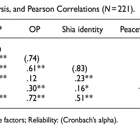 Descriptive Statistics Reliability Analysis And Pearson Correlations Download Scientific