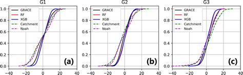 The Cumulative Distribution Function Cdf Plots Of Different Twsa