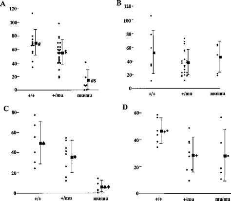 Figure 8 From Growth Disturbance In Fetal Liver Hematopoiesis Of Mll