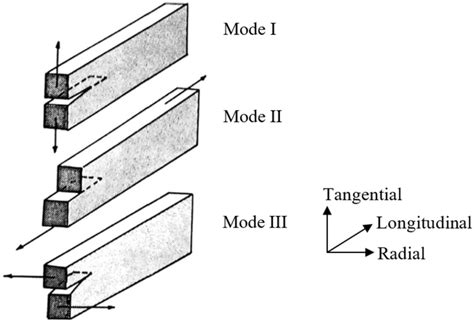 Representation Of Fracture Modes I Ii And Iii Described As Opening Or