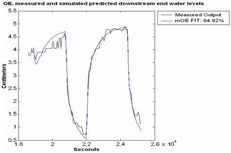 Measured And Simulated Water Levels On The Validation Data Set With Arx Download Scientific