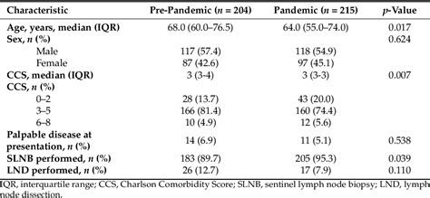 Table 1 From Prioritizing Melanoma Surgeries To Prevent Wait Time