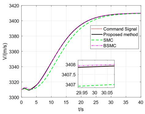 Adaptive Neural Network Based Sliding Mode Backstepping Control For Near Space Morphing Vehicle