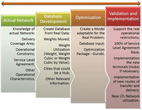 Modeling Process Of The Practical Application Download Scientific