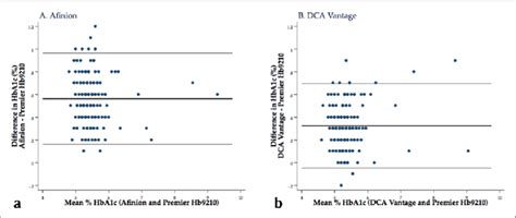 Bland Altman Plot Of The Differences In Hba1c Measurement Using Dcct