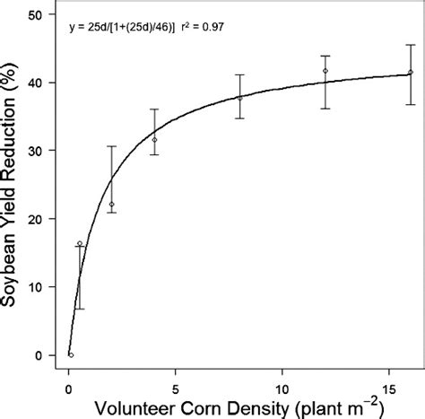 The Pooled Siteyear Percent Yield Reduction In Soybean Due To