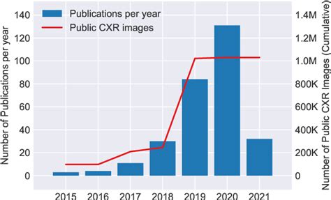 Figure 2 From Deep Learning For Chest X Ray Analysis A Survey Semantic Scholar