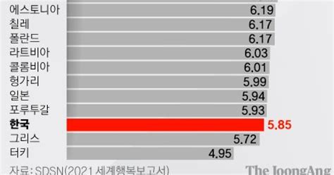 근로시간·미세먼지 최악한국 행복지수 Oecd 37개국 중 35위