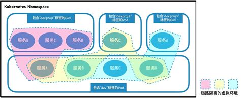 Github Alibaba Virtual Environment Route Isolation With Service Sharing Https Alibaba