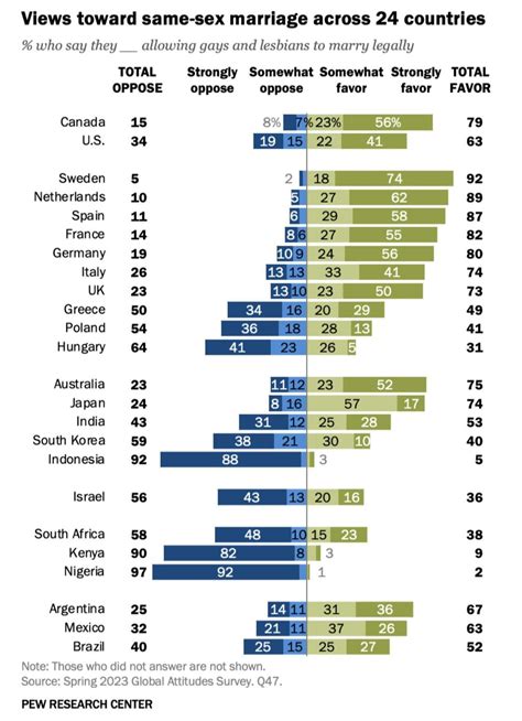 Correlation Between Public Opinion And Legality Of Same Sex Marriage In