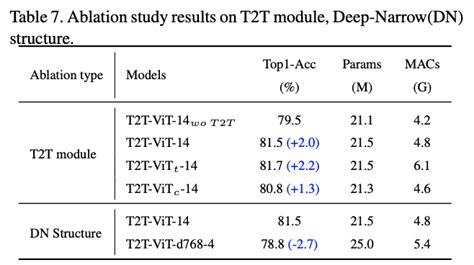 t2t vit：更多的局部结构信息，更高效的主干网络 iccv 2021 csdn博客