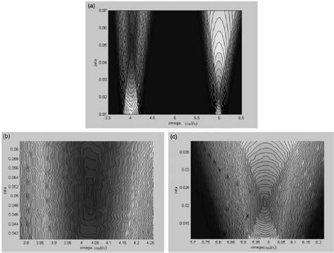 A A Pseudo Wavelet Transform Contour Map For Forced Sdof System B