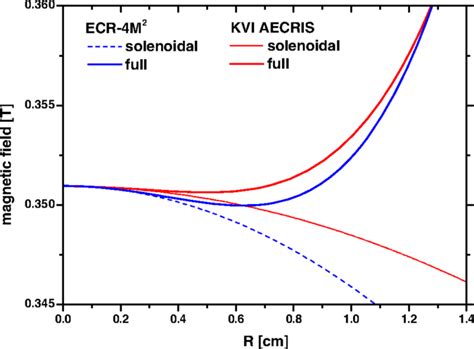 Radial Dependence Of The Magnetic Field At The Plane Where The Magnetic