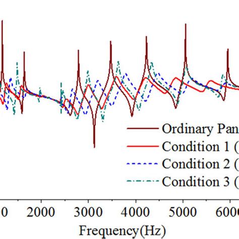 Vibration Transfer Function Of The Assessment Point Under Various
